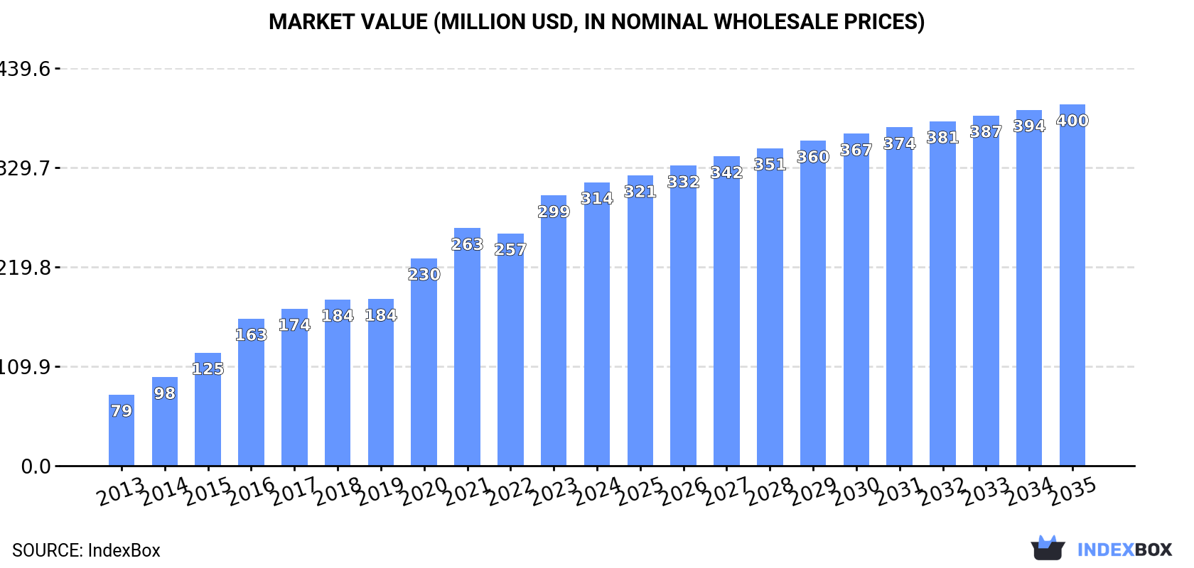 Market Value (million USD, nominal wholesale prices)