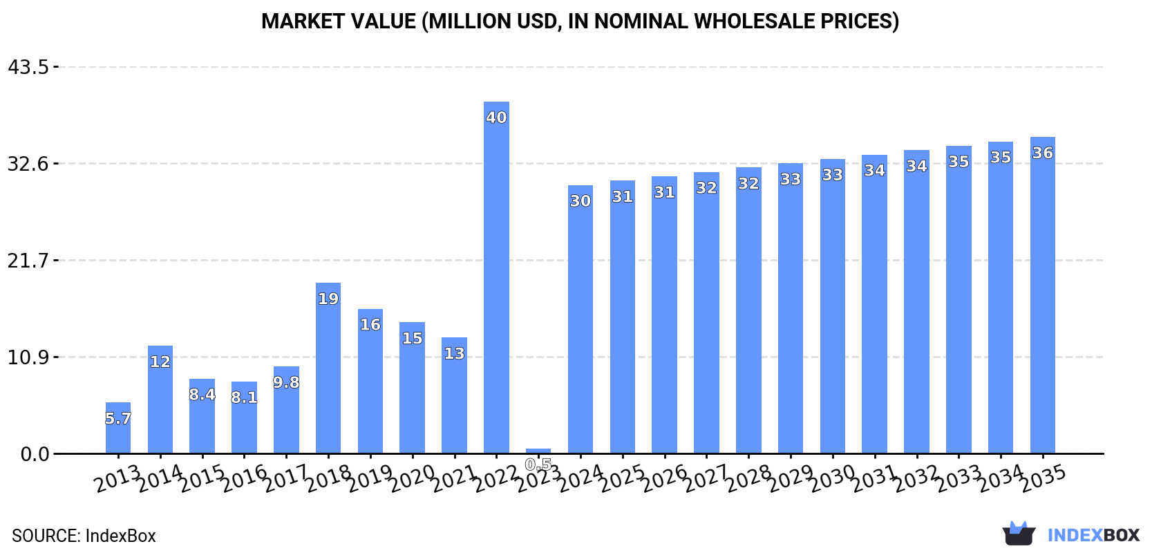 Market Value (million USD, nominal wholesale prices)