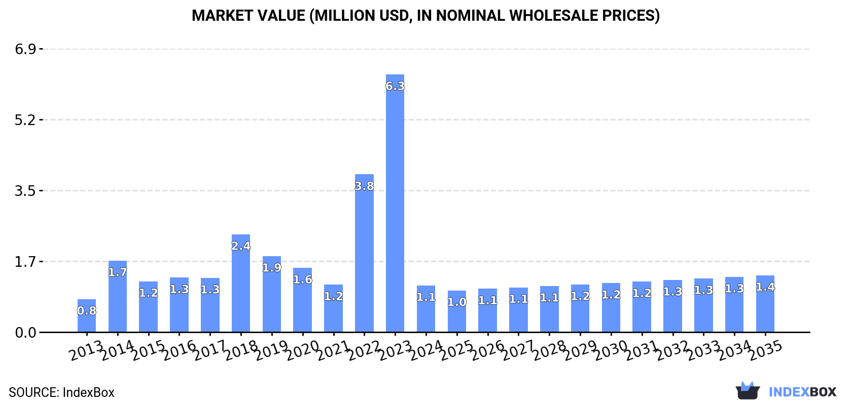 Market Value (million USD, nominal wholesale prices)