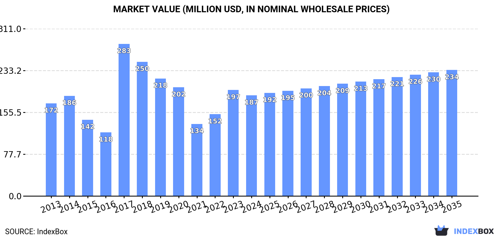 Market Value (million USD, nominal wholesale prices)