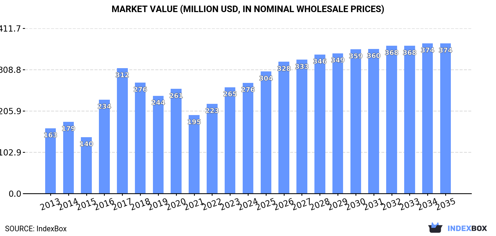 Market Value (million USD, nominal wholesale prices)