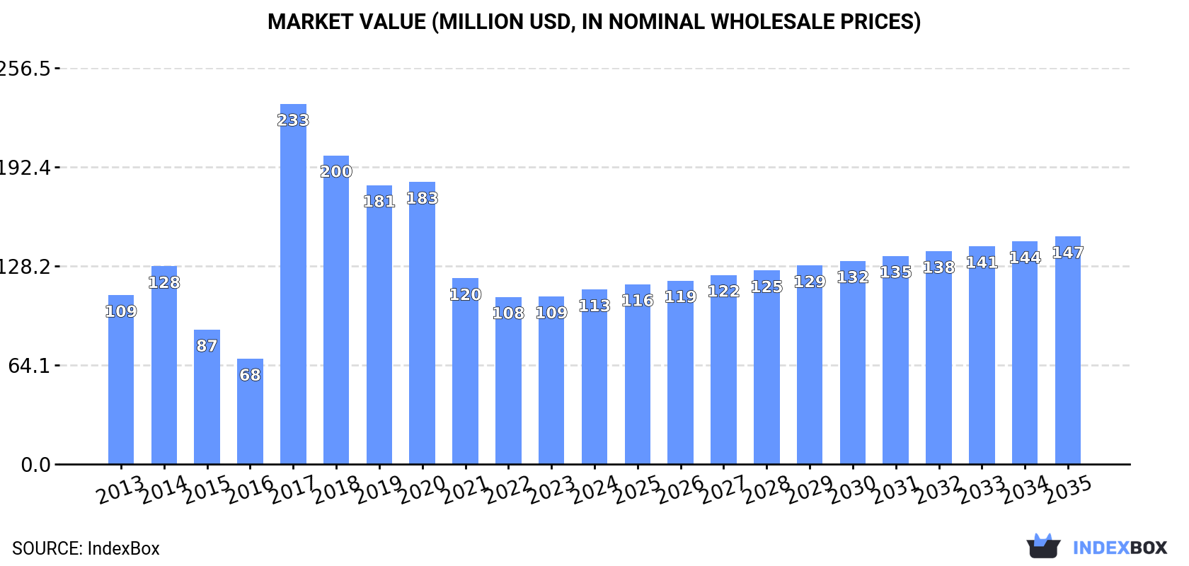 Market Value (million USD, nominal wholesale prices)