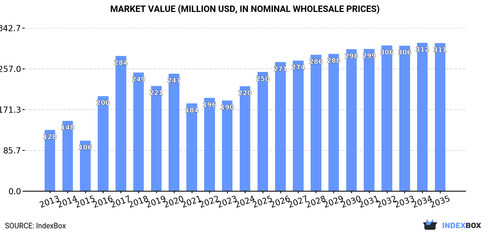 Market Value (million USD, nominal wholesale prices)