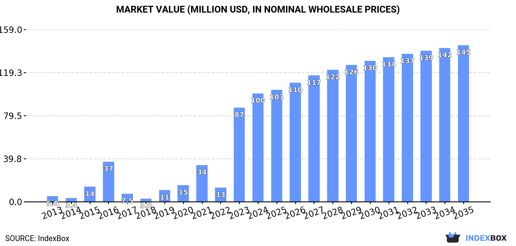 Market Value (million USD, nominal wholesale prices)
