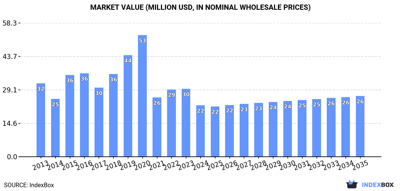 Market Value (million USD, nominal wholesale prices)