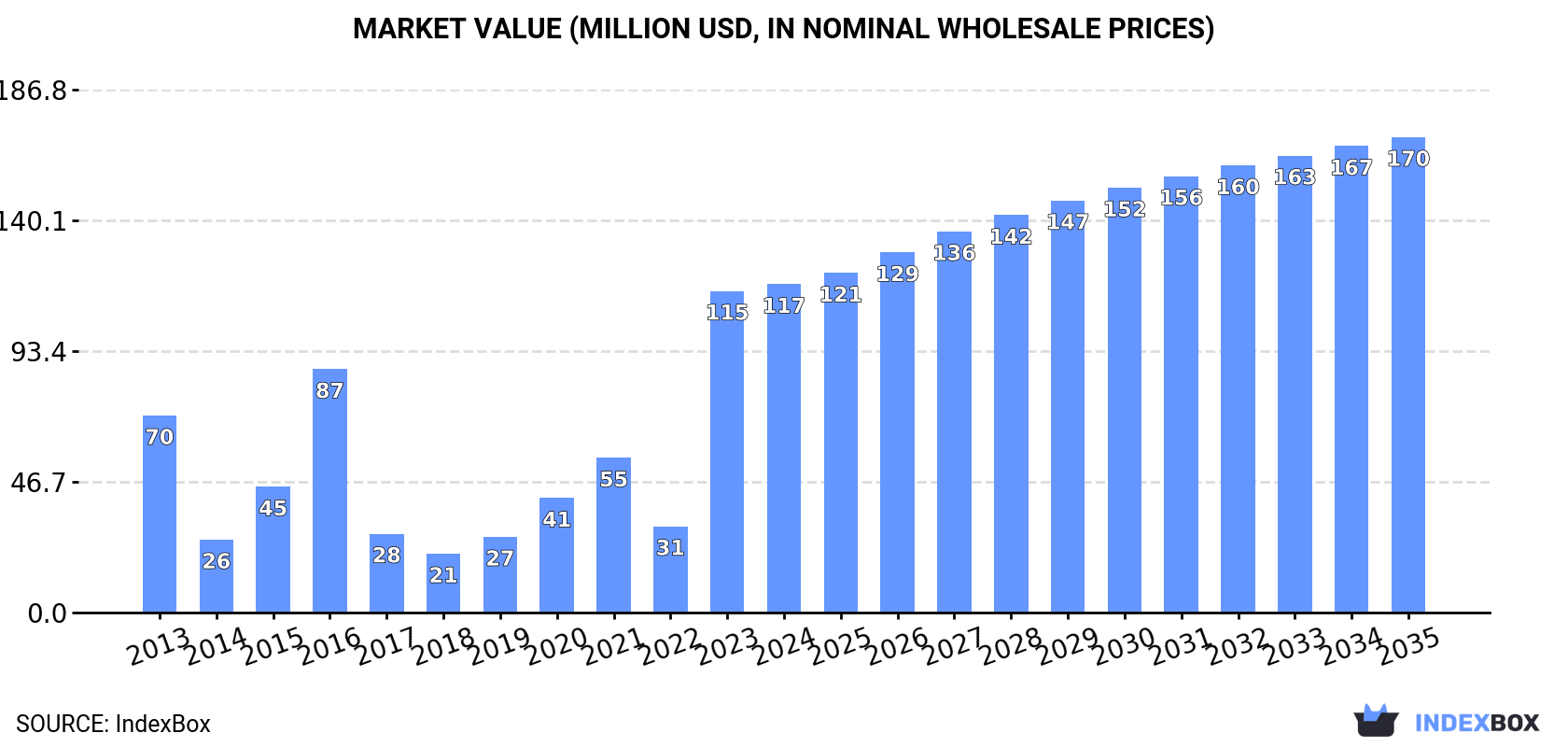 Market Value (million USD, nominal wholesale prices)