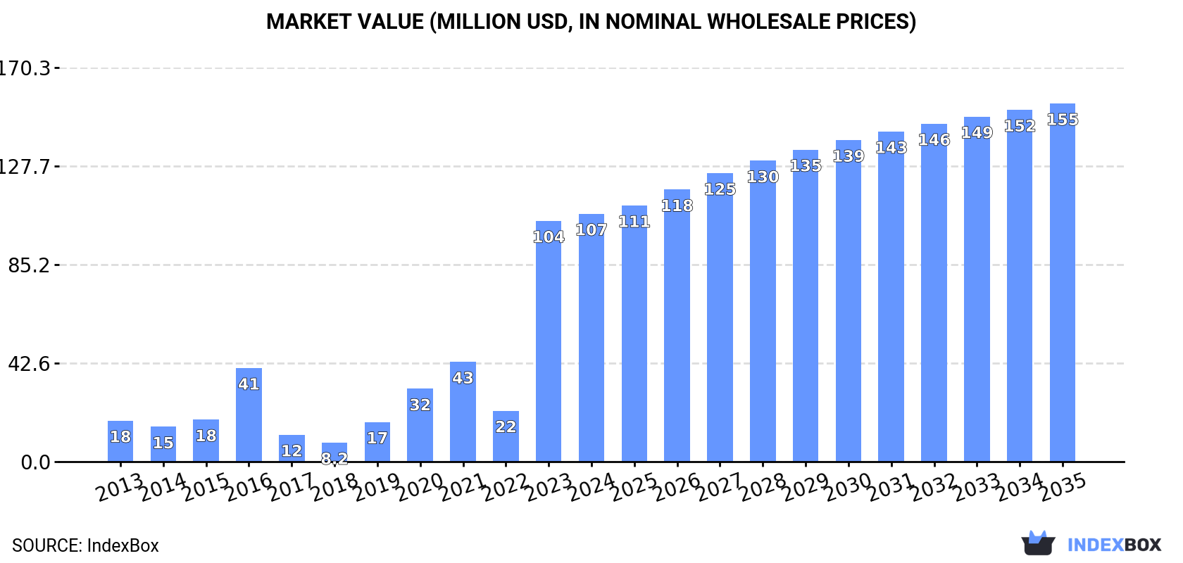 Market Value (million USD, nominal wholesale prices)