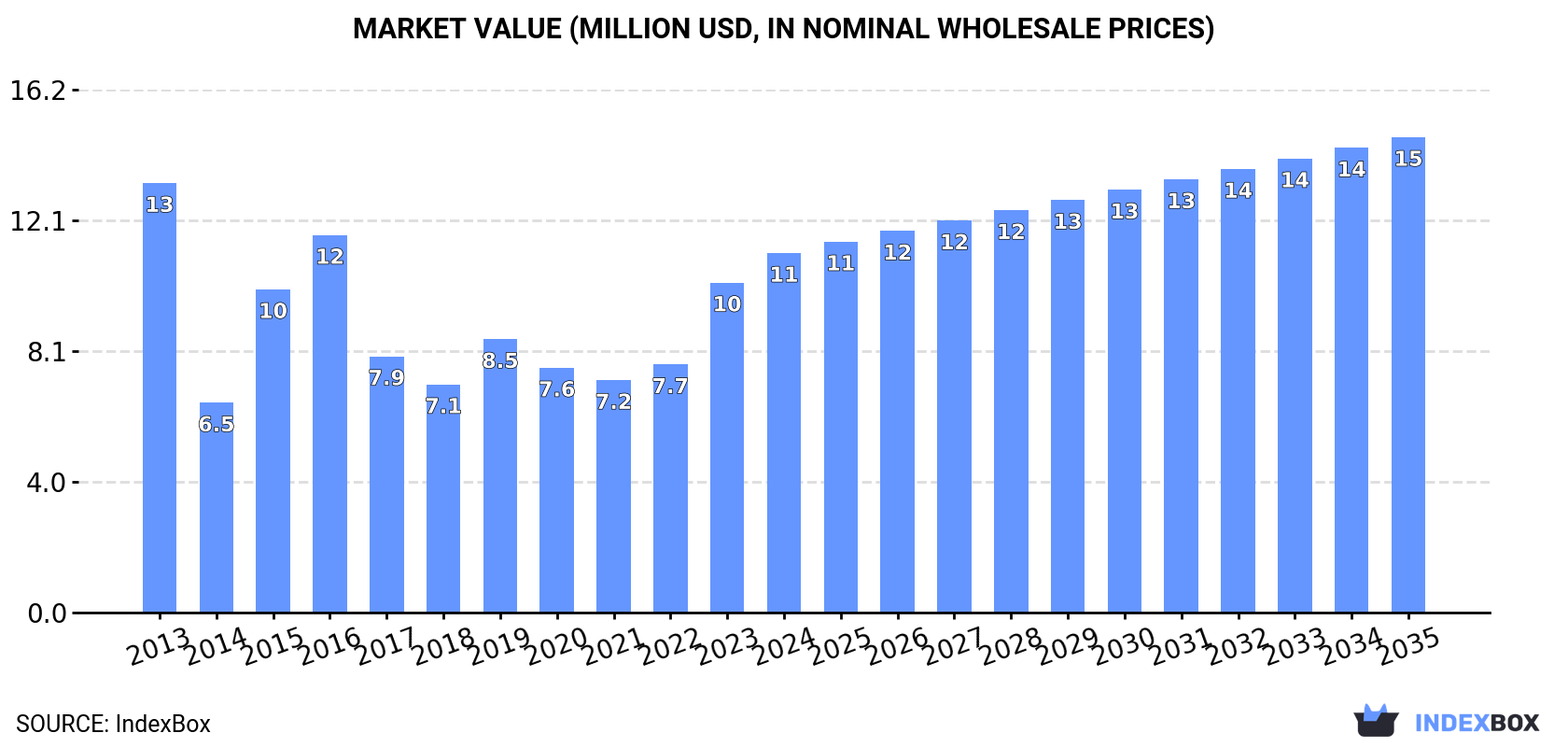 Market Value (million USD, nominal wholesale prices)