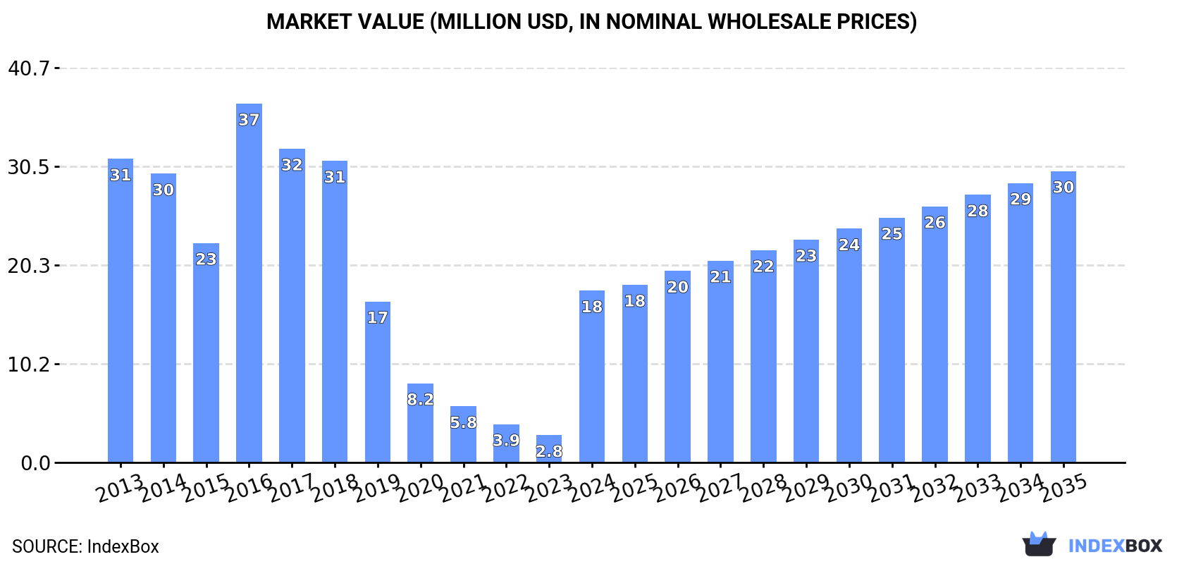 Market Value (million USD, nominal wholesale prices)