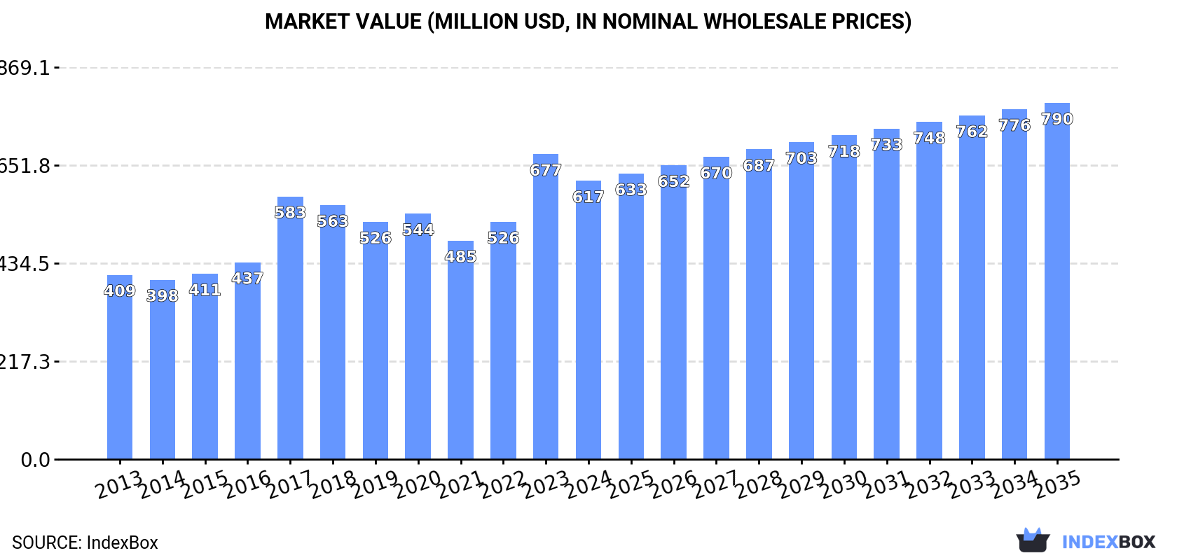Market Value (million USD, nominal wholesale prices)