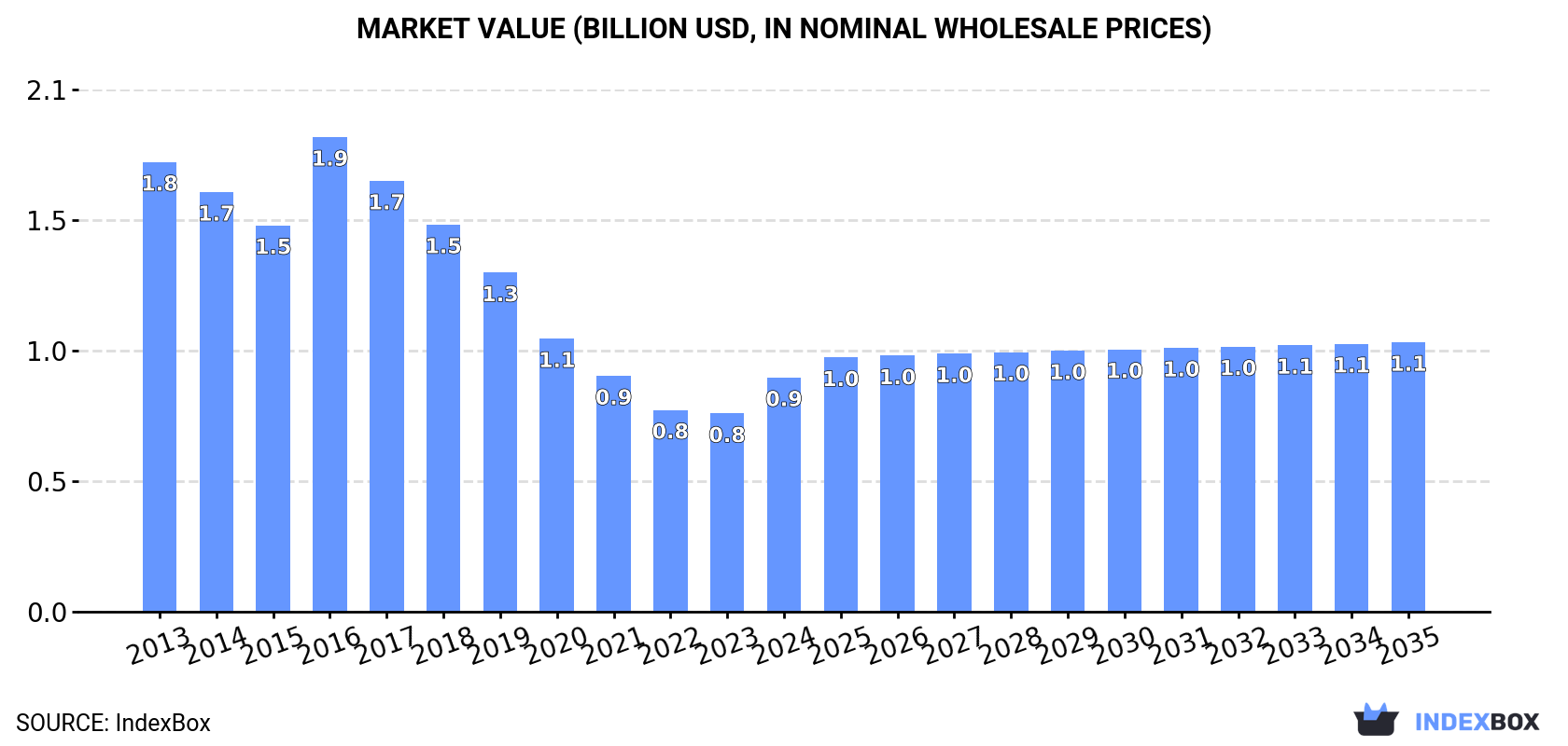 Market Value (billion USD, nominal wholesale prices)