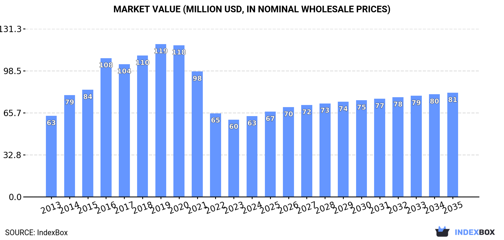 Market Value (million USD, nominal wholesale prices)
