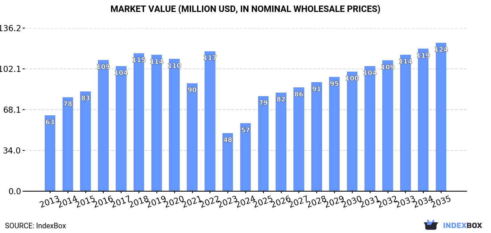 Market Value (million USD, nominal wholesale prices)