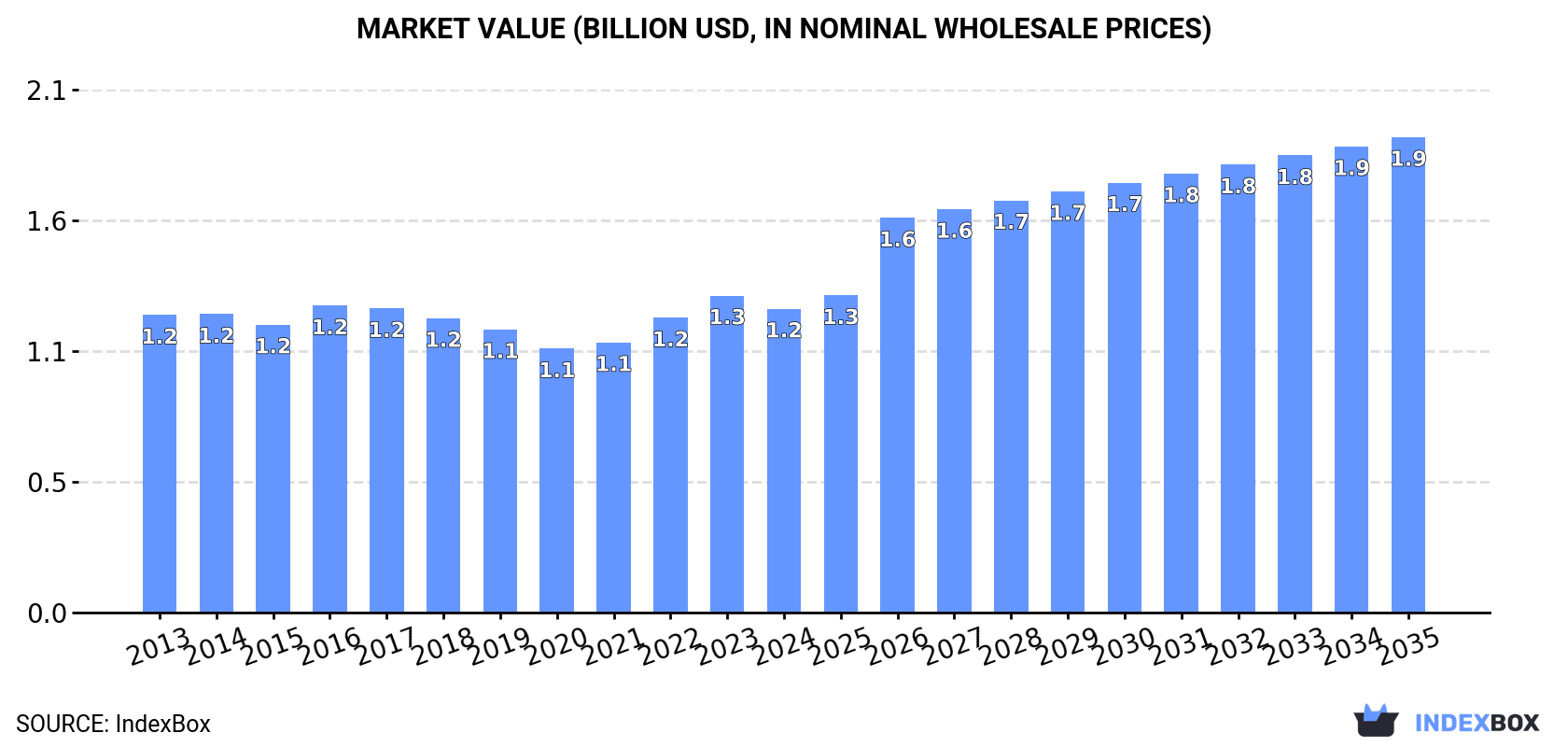 Market Value (billion USD, nominal wholesale prices)