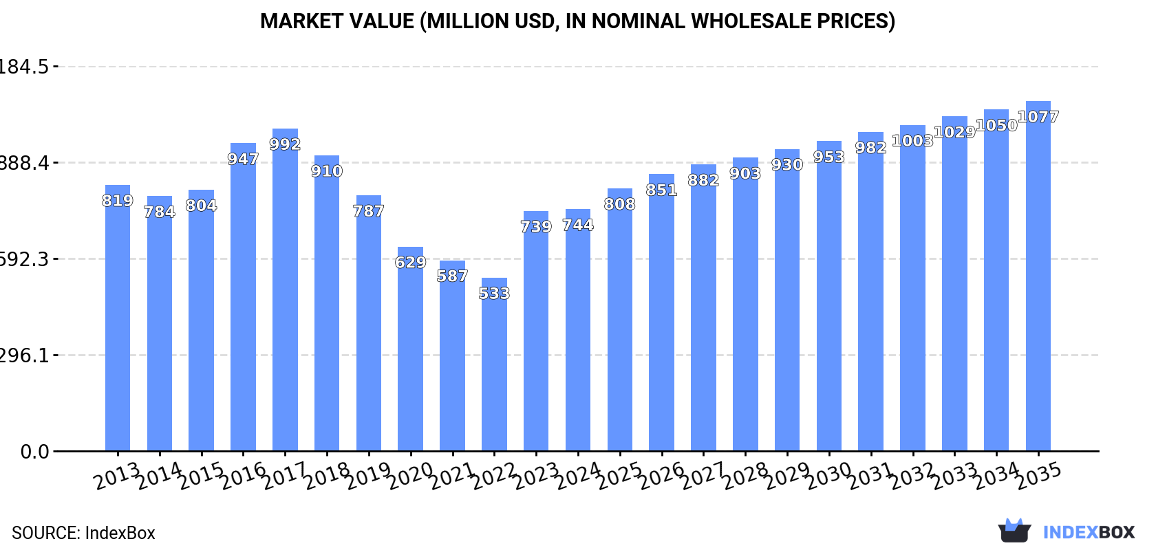 Market Value (million USD, nominal wholesale prices)