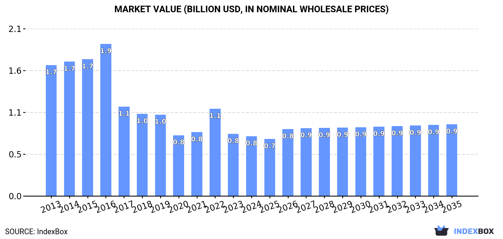 Market Value (billion USD, nominal wholesale prices)