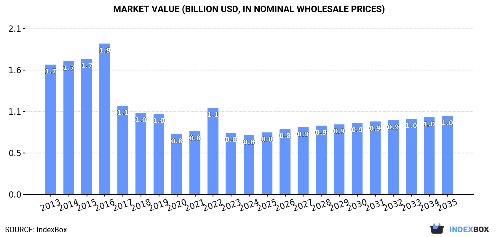 Market Value (billion USD, nominal wholesale prices)