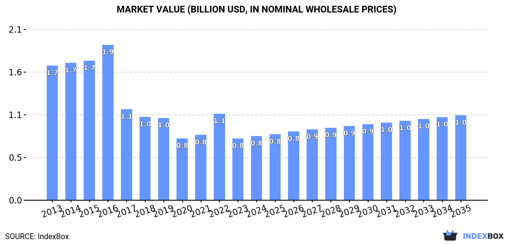 Market Value (billion USD, nominal wholesale prices)