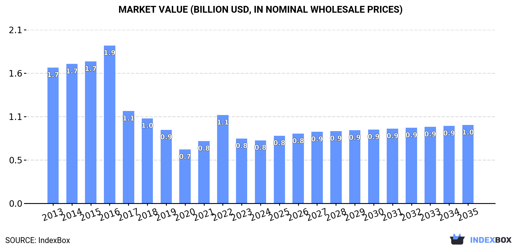 Market Value (billion USD, nominal wholesale prices)