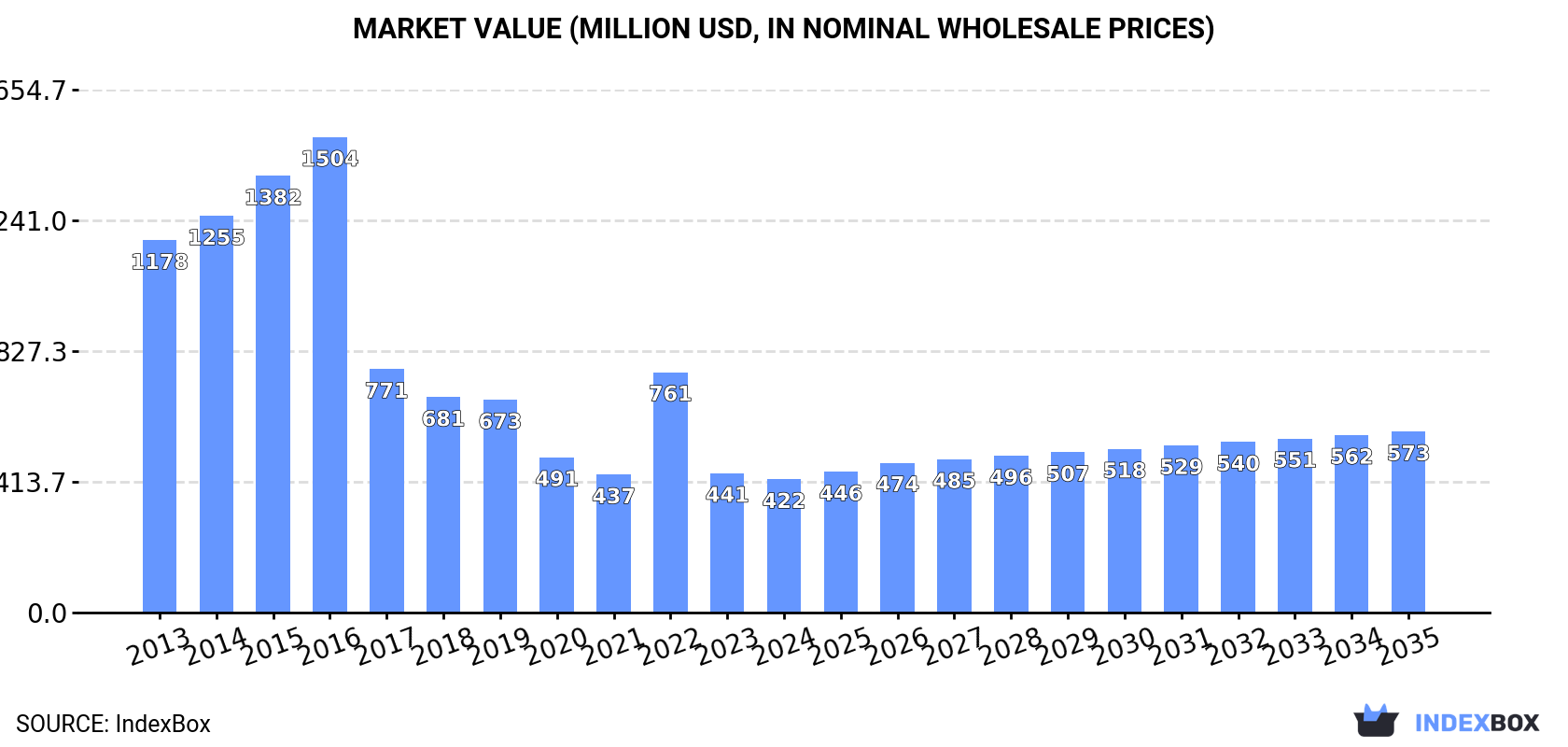 Market Value (million USD, nominal wholesale prices)