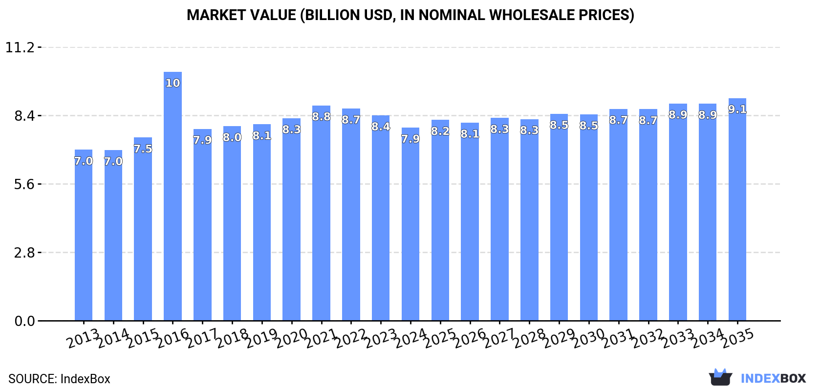 Market Value (billion USD, nominal wholesale prices)