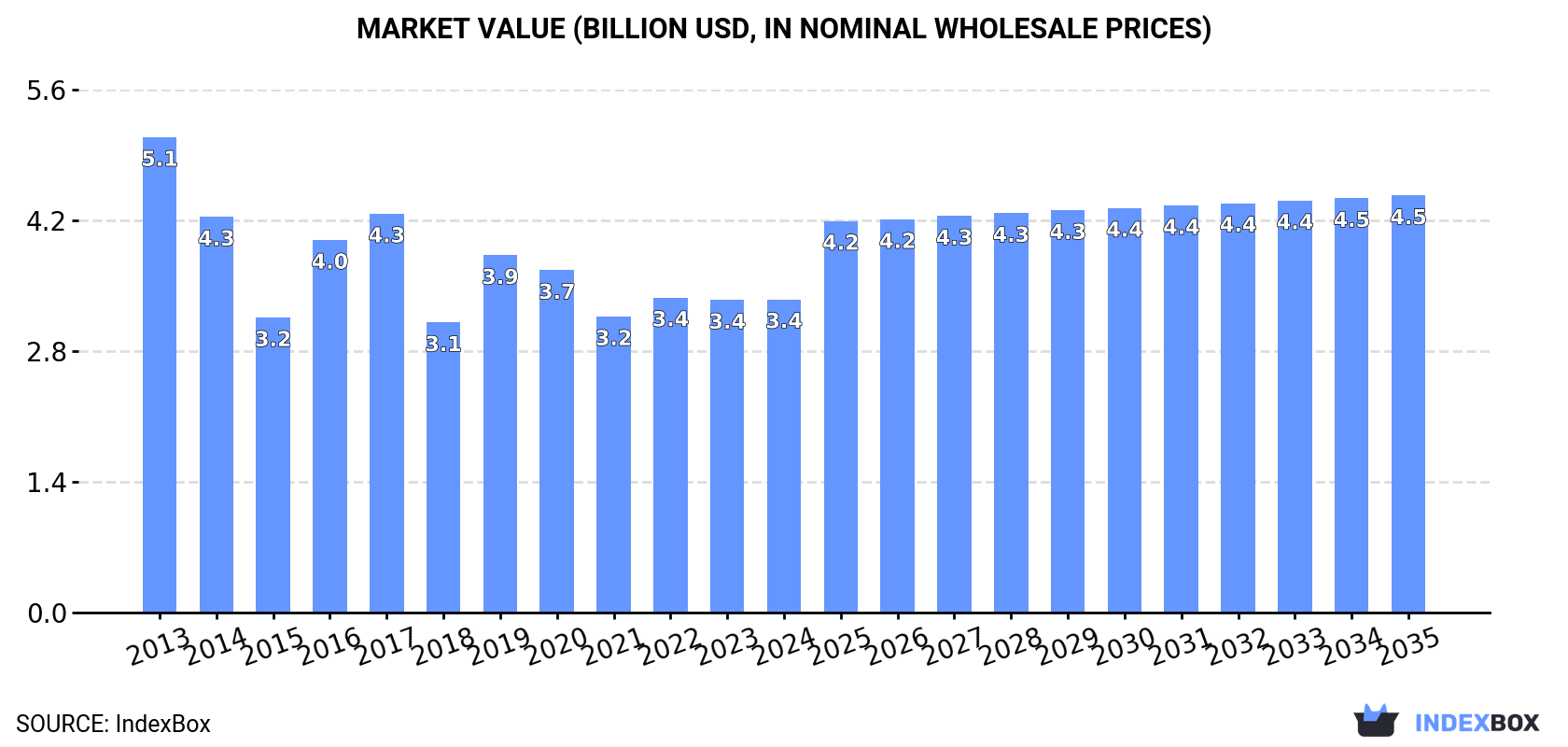 Market Value (billion USD, nominal wholesale prices)