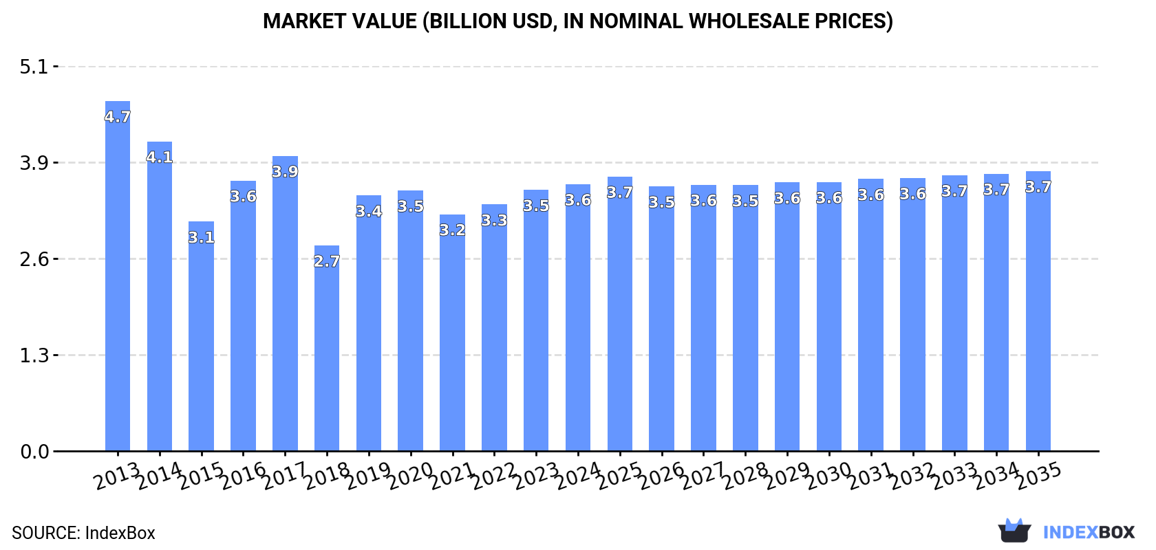 Market Value (billion USD, nominal wholesale prices)