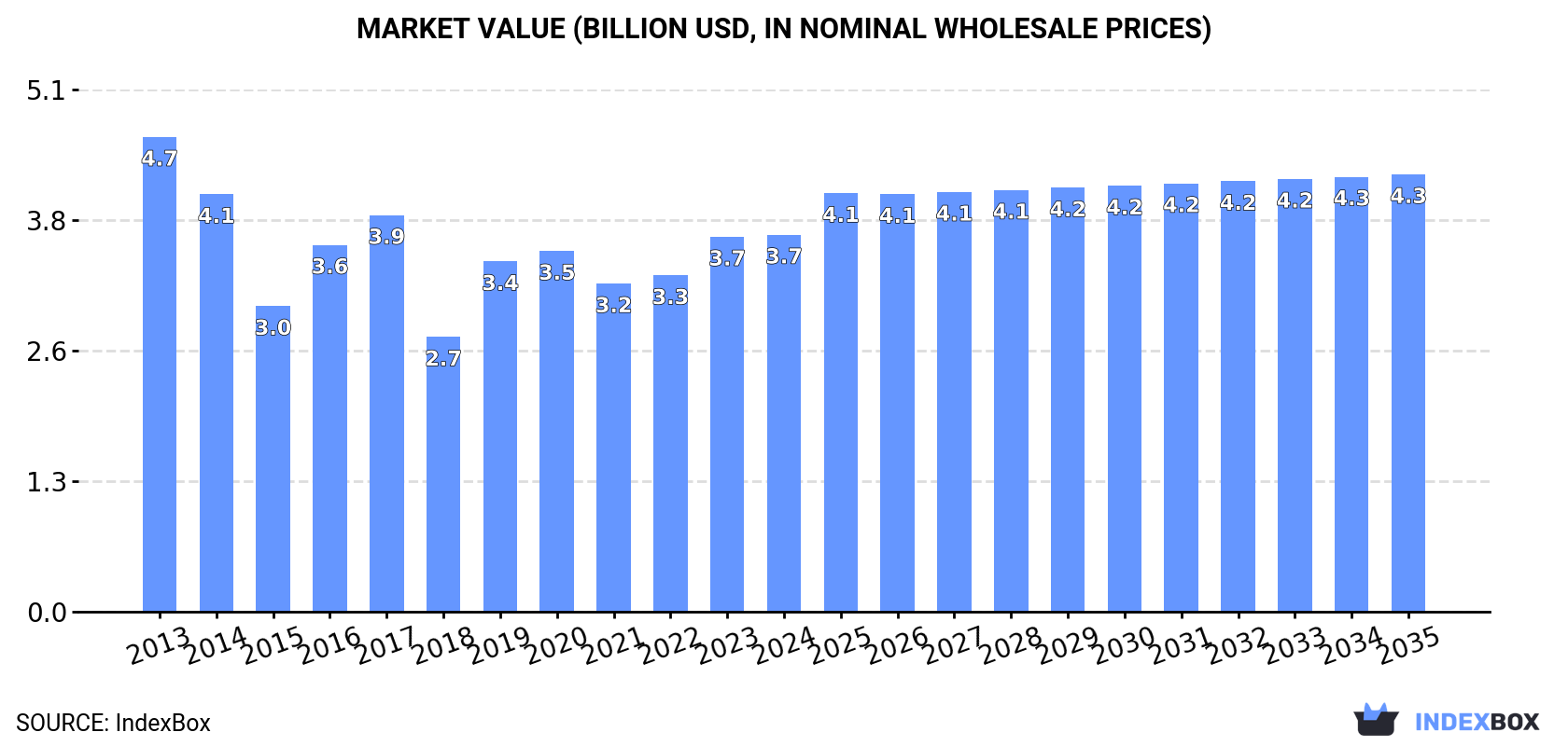 Market Value (billion USD, nominal wholesale prices)
