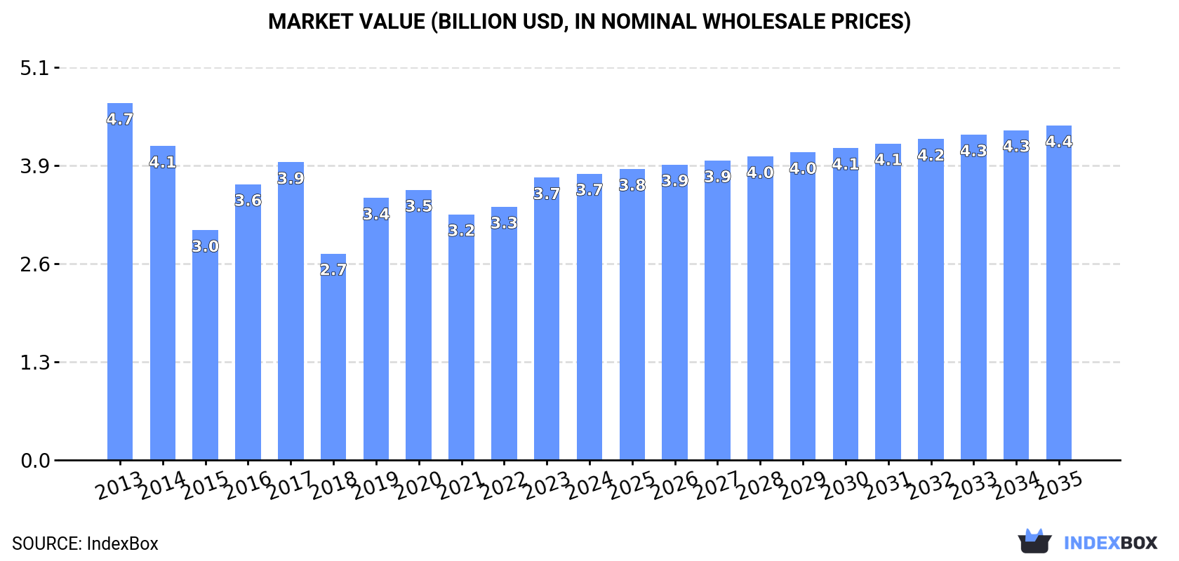 Market Value (billion USD, nominal wholesale prices)