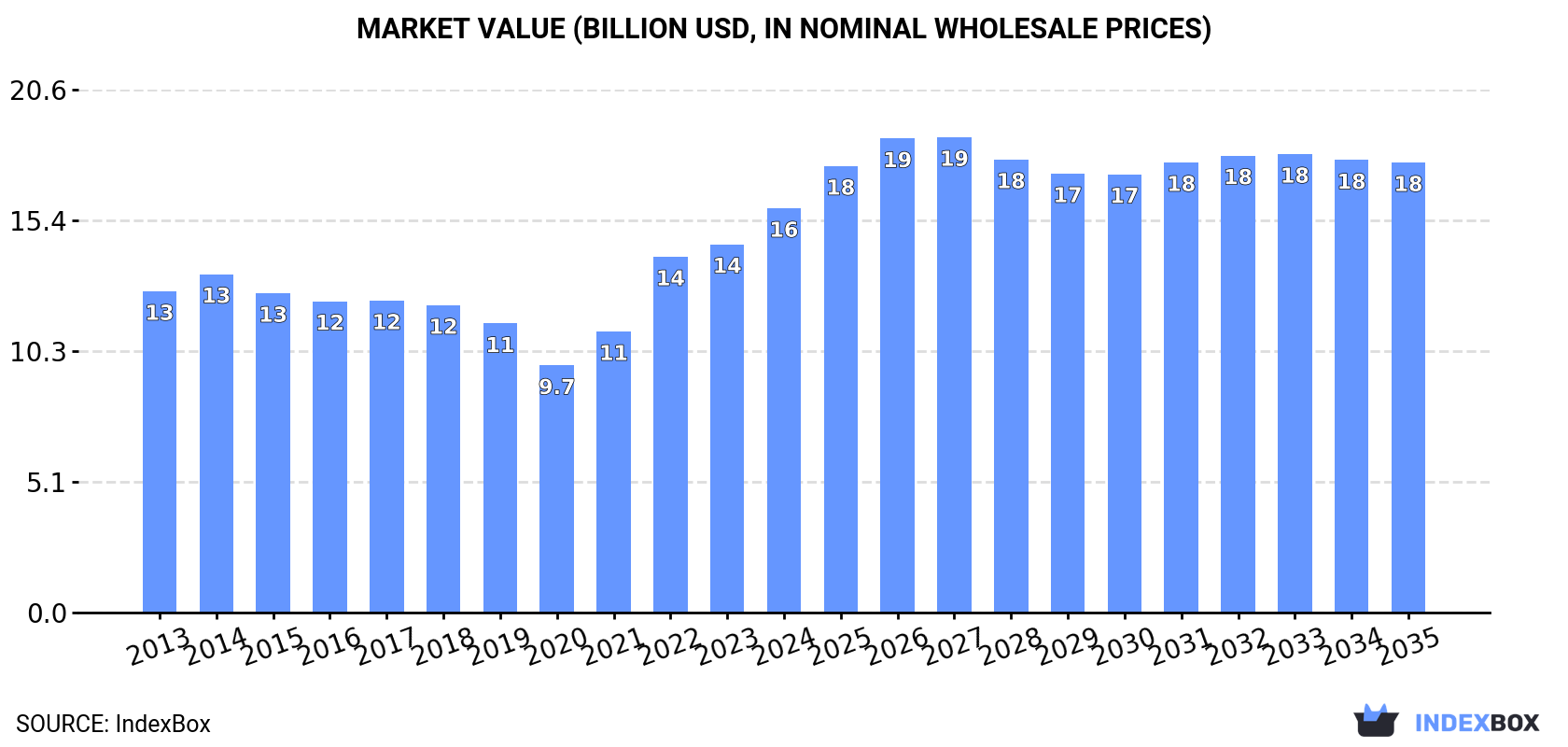 Market Value (billion USD, nominal wholesale prices)