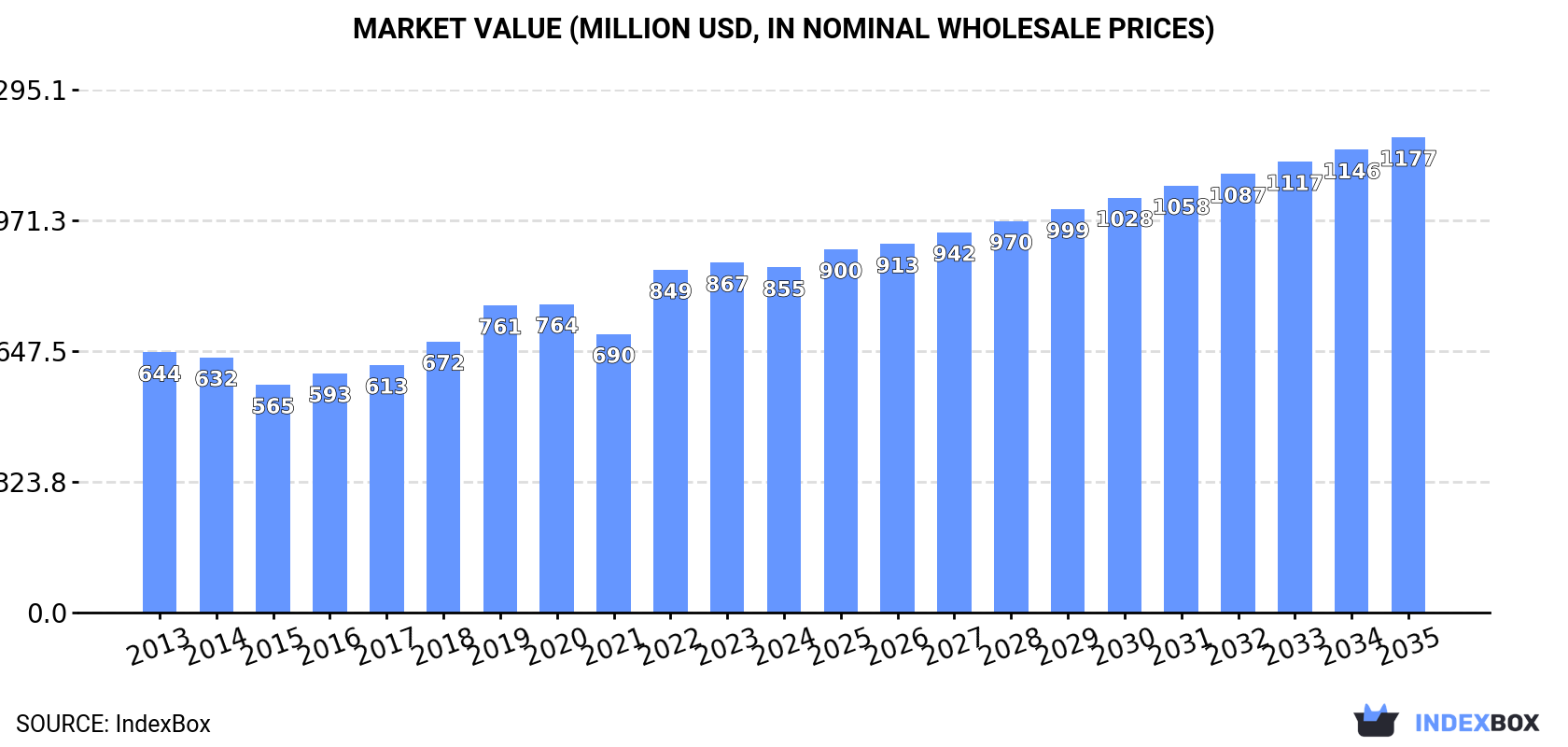 Market Value (million USD, nominal wholesale prices)