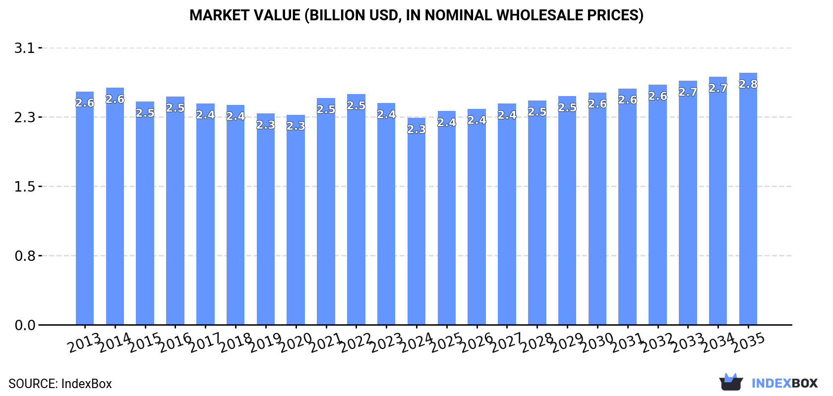 Market Value (billion USD, nominal wholesale prices)