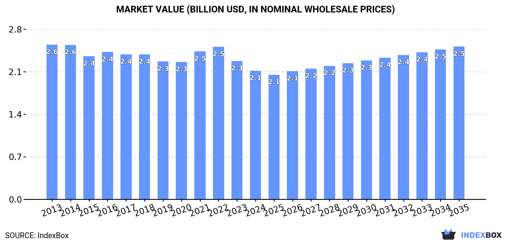 Market Value (billion USD, nominal wholesale prices)