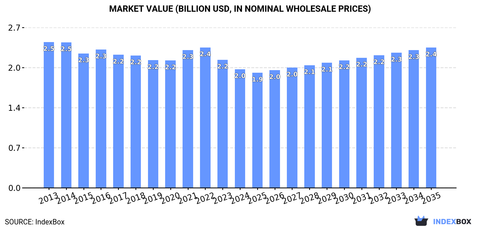 Market Value (billion USD, nominal wholesale prices)