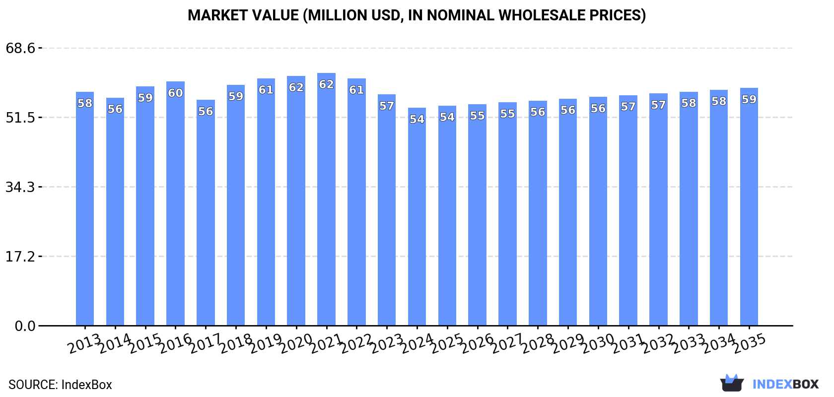 Market Value (million USD, nominal wholesale prices)