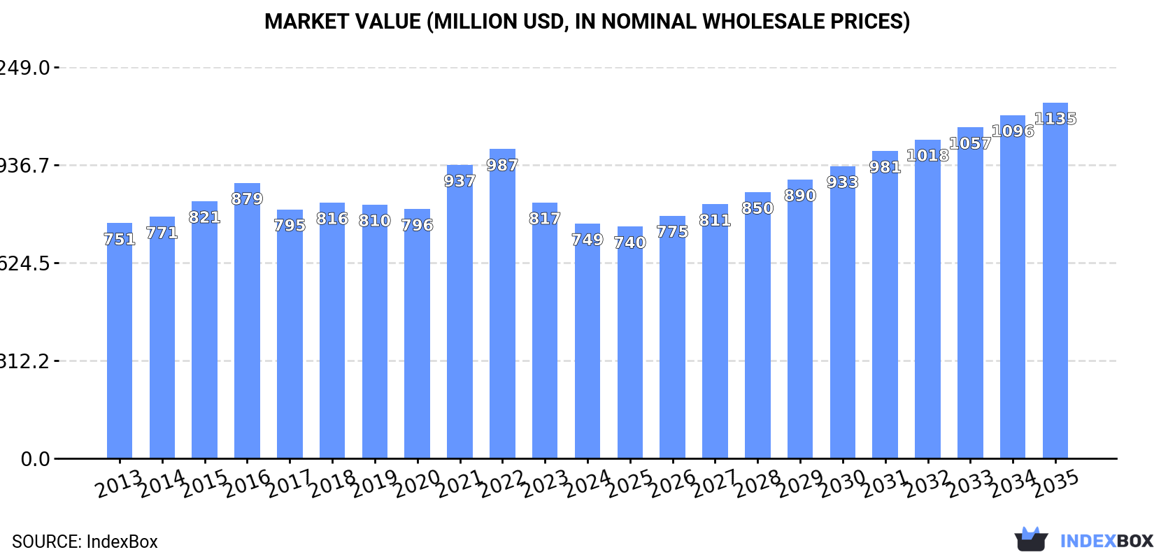 Market Value (million USD, nominal wholesale prices)