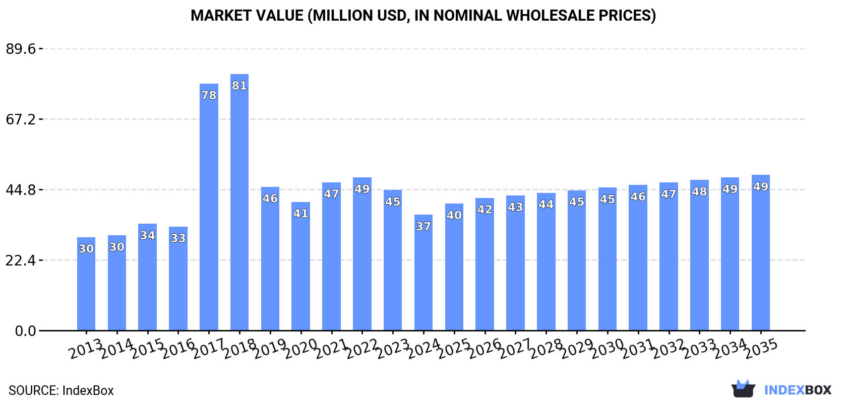 Market Value (million USD, nominal wholesale prices)