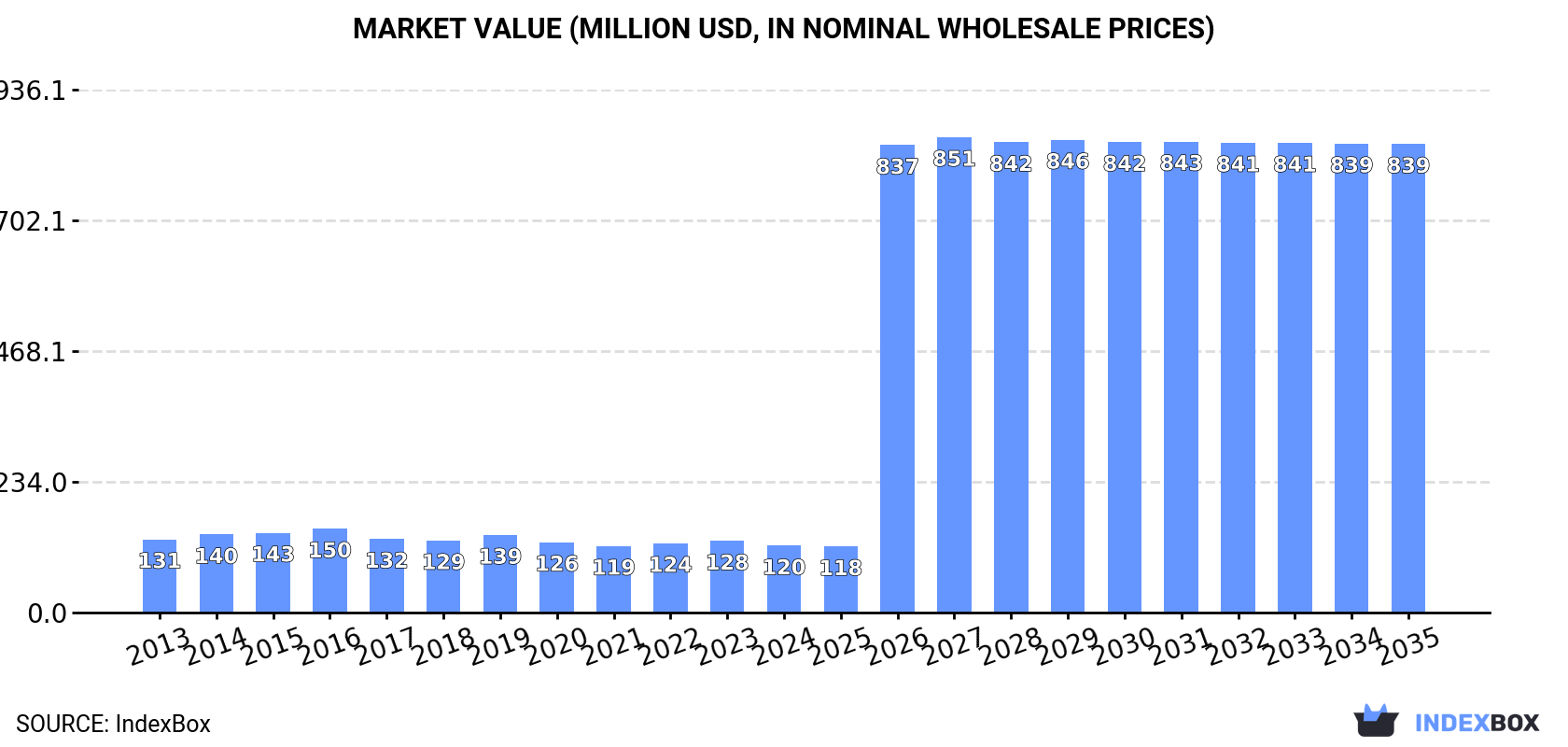 Market Value (million USD, nominal wholesale prices)