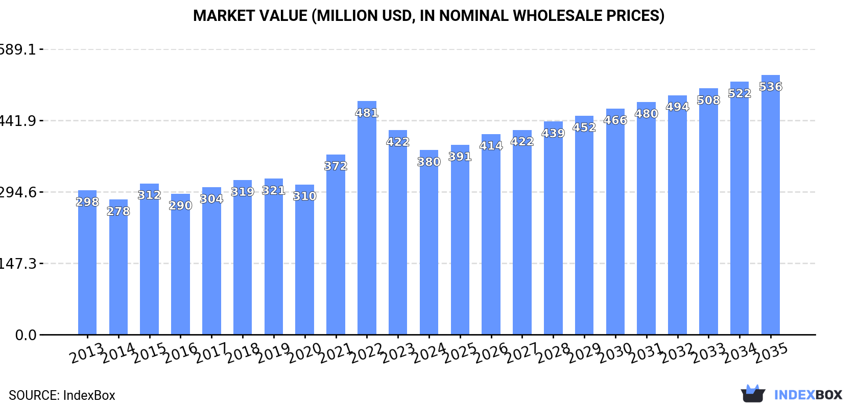 Market Value (million USD, nominal wholesale prices)