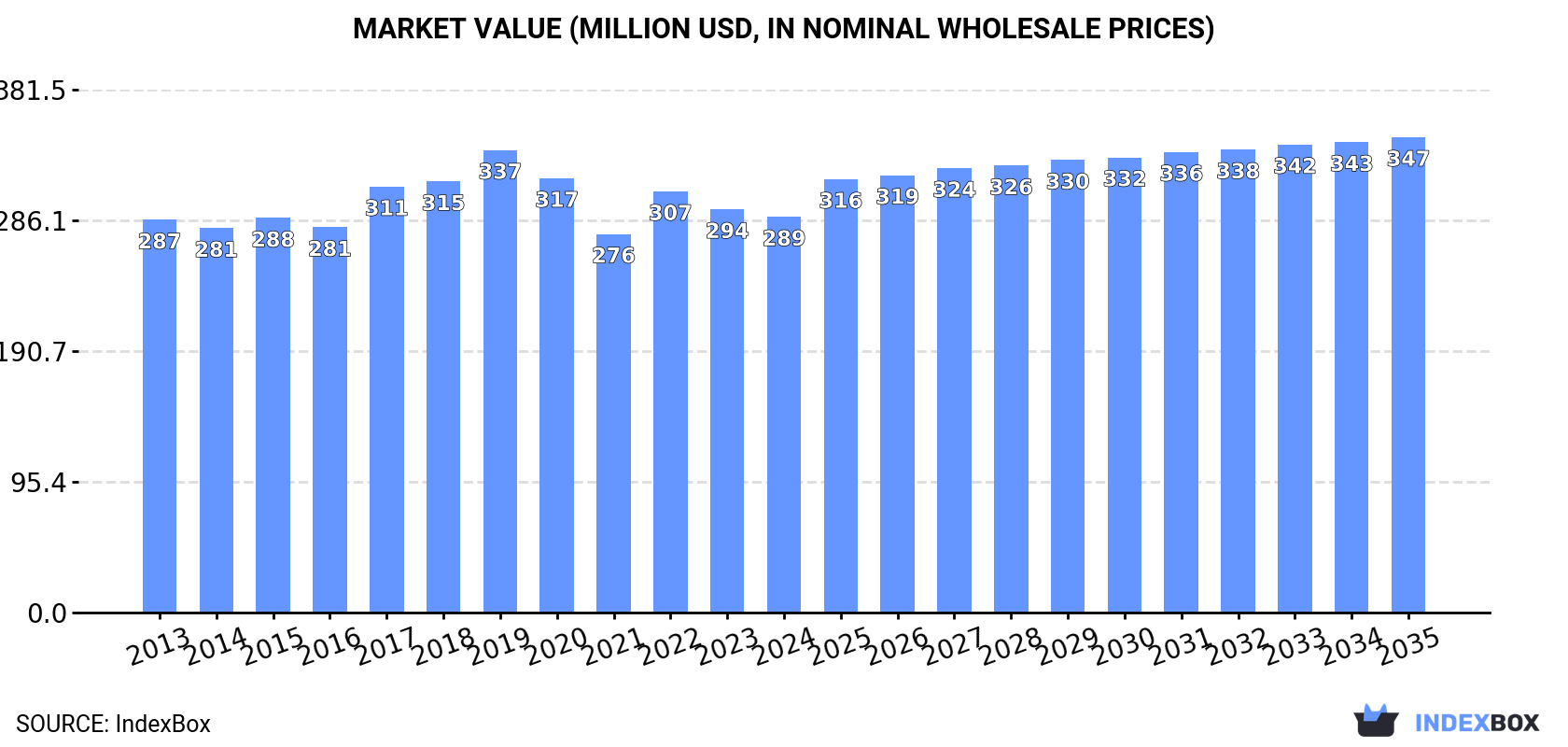 Market Value (million USD, nominal wholesale prices)