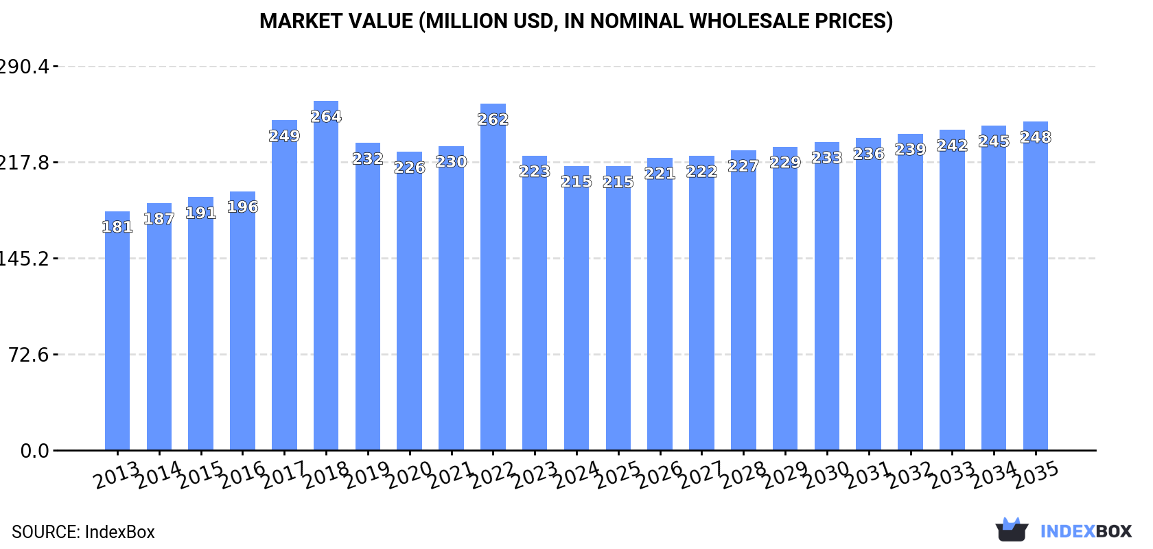 Market Value (million USD, nominal wholesale prices)
