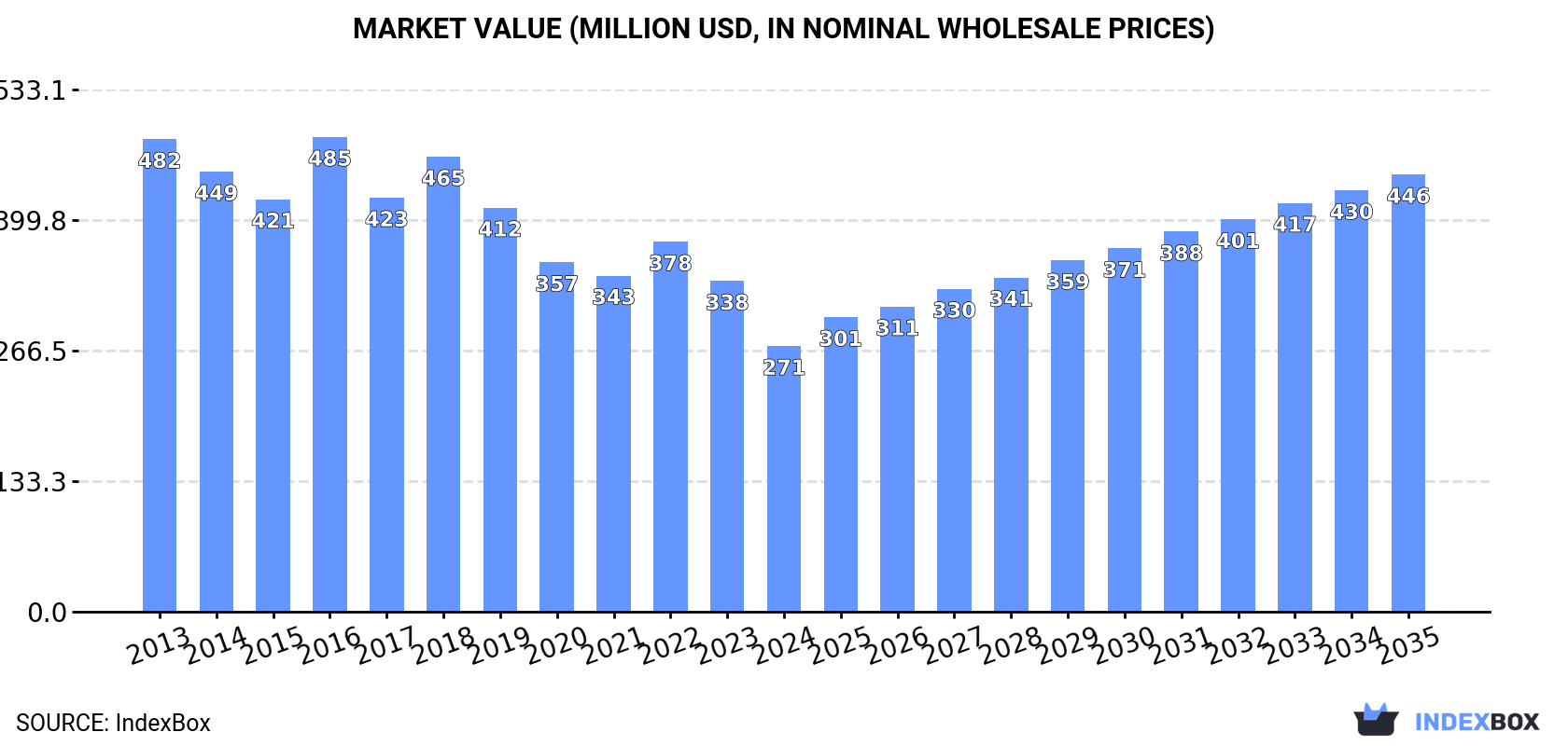 Market Value (million USD, nominal wholesale prices)