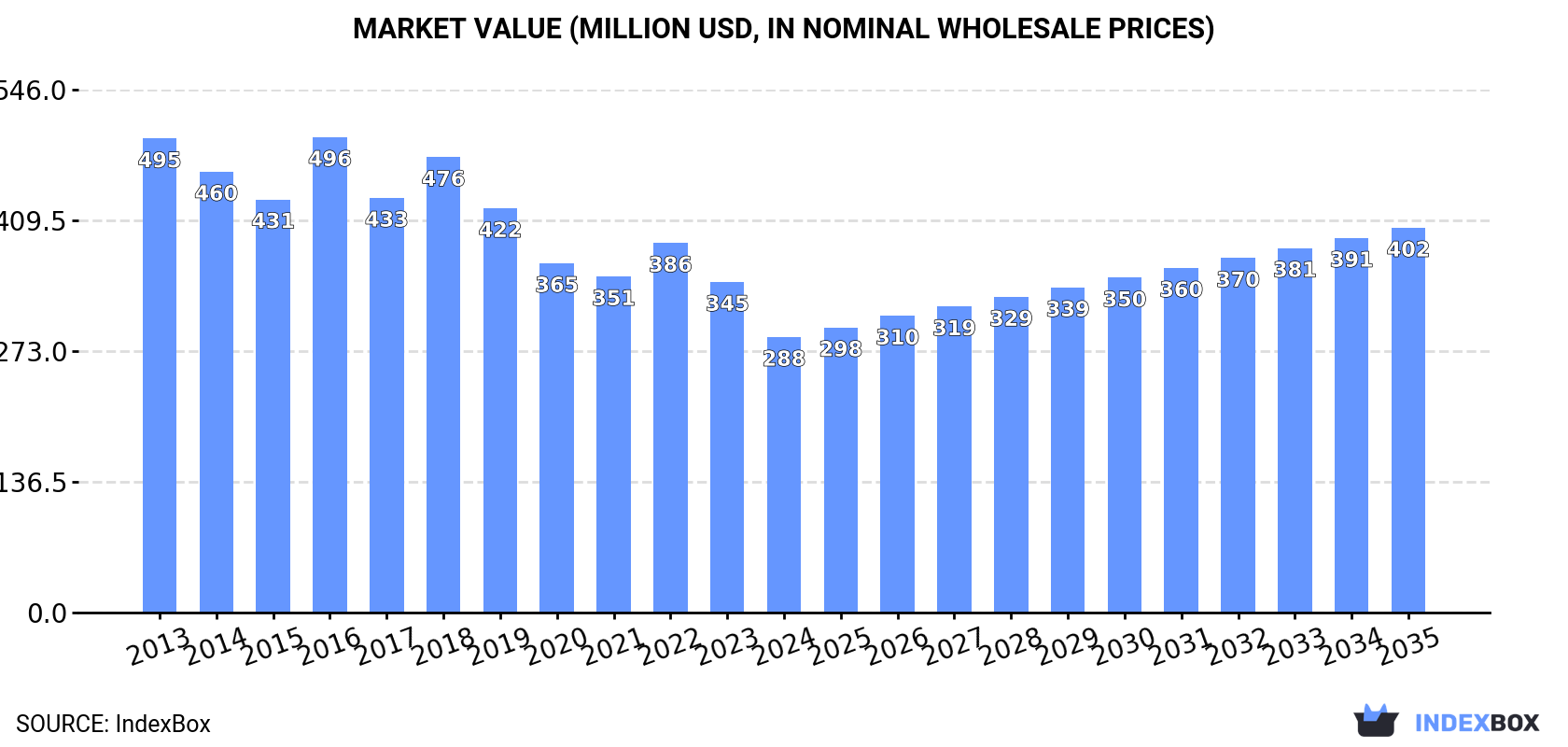 Market Value (million USD, nominal wholesale prices)