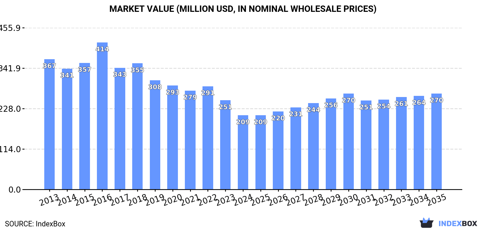 Market Value (million USD, nominal wholesale prices)