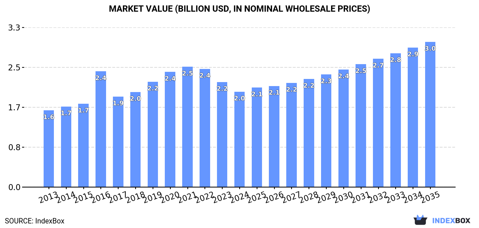 Market Value (billion USD, nominal wholesale prices)