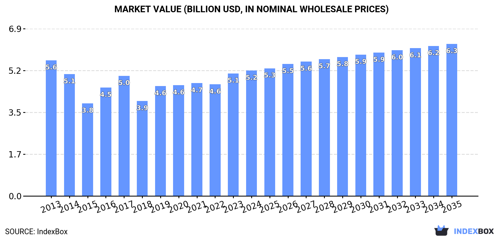 Market Value (billion USD, nominal wholesale prices)