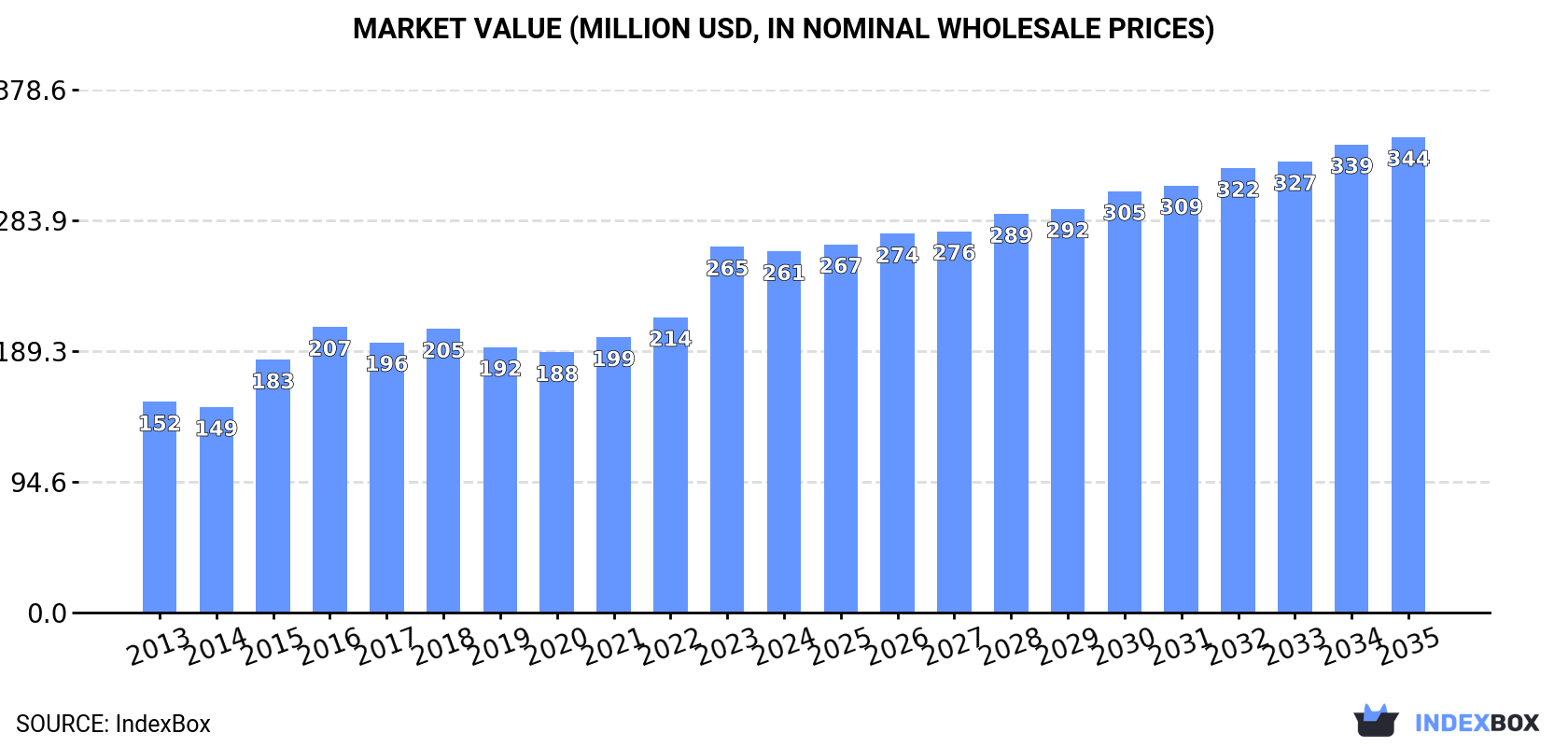 Market Value (million USD, nominal wholesale prices)