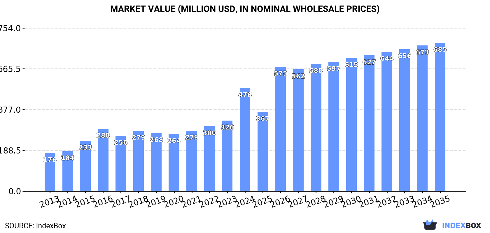 Market Value (million USD, nominal wholesale prices)
