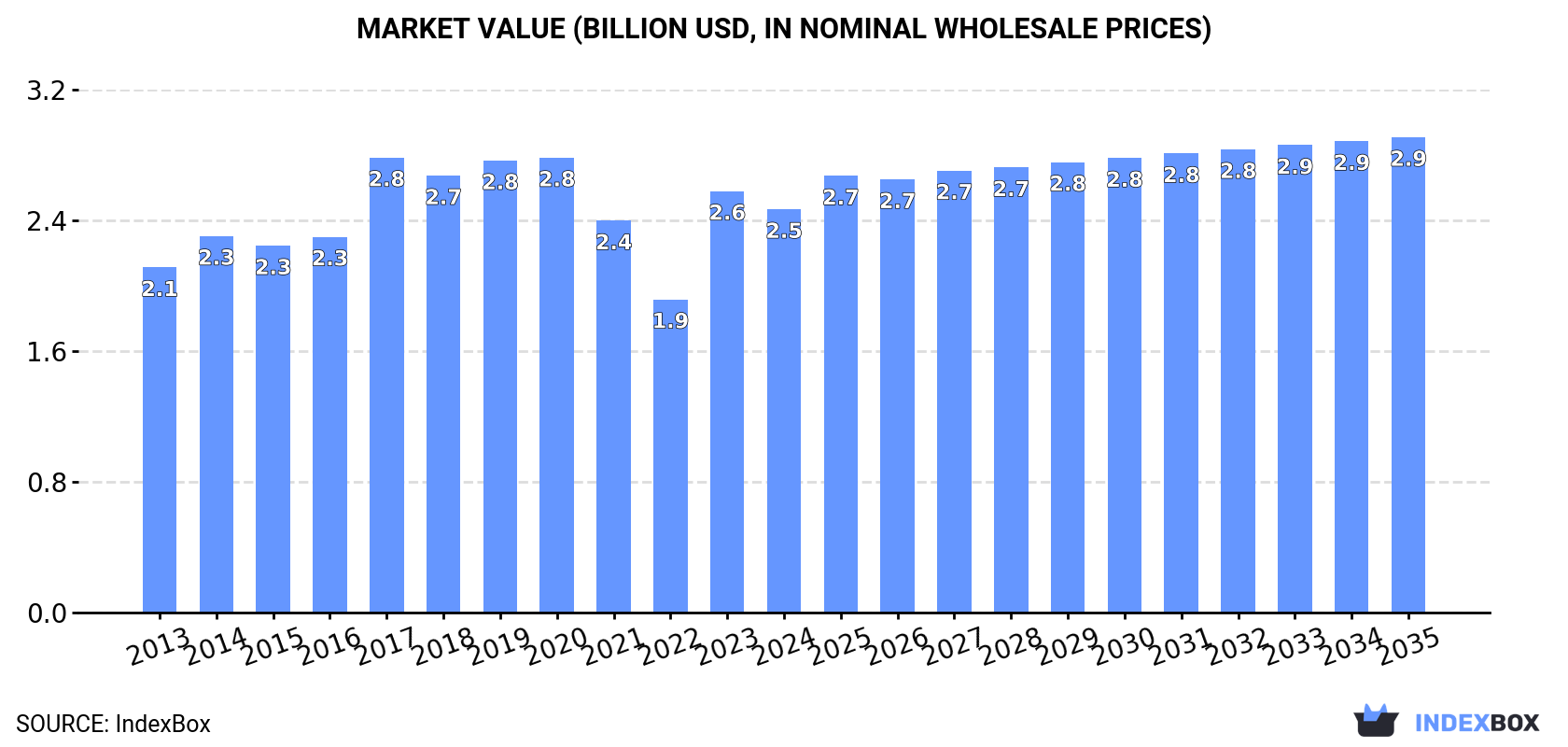 Market Value (billion USD, nominal wholesale prices)