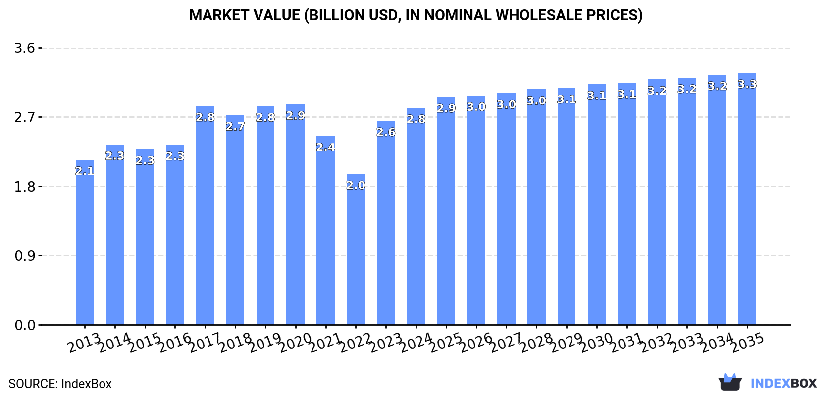 Market Value (billion USD, nominal wholesale prices)